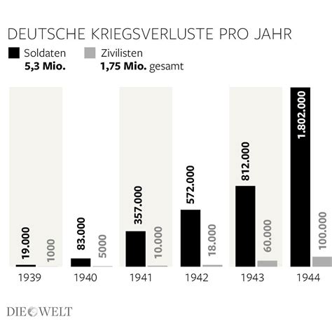Vergleich 1 Und 2 Weltkrieg Tabelle