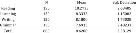 Mean And Standard Deviation Distribution Of The Respondents As Grouped