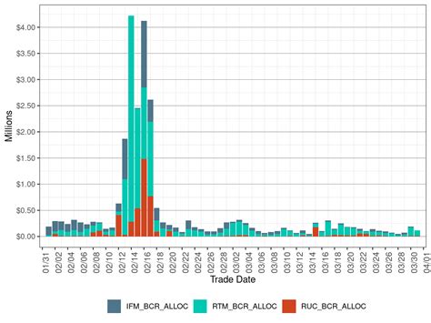 7 Cost Allocation Metrics Market Performance Report