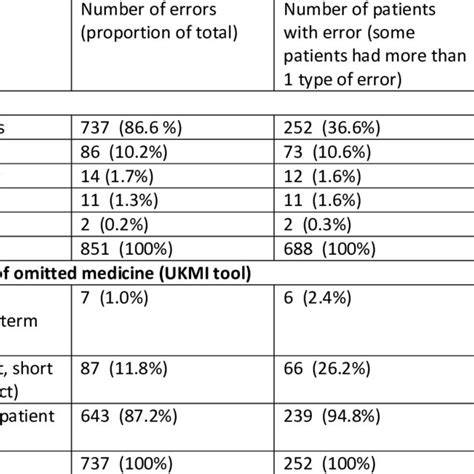 Details Of Type Of Prescribing Error And Potential Impact Of Errors Of Details Of Type Of Prescribing Error And Potential Impact Of Errors Of