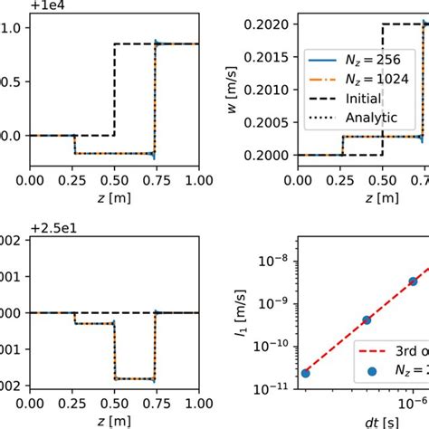The Initial Left Temperature Center Density And Right Pressure