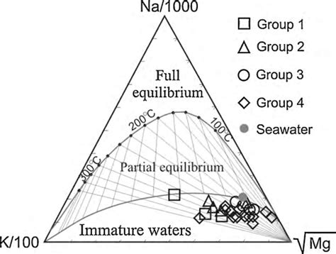 Ternary Nakmg Diagram Mgl For Obama Hot Spring Waters After