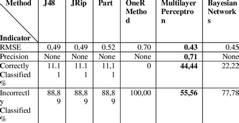 Assesment Of Performance Indicators Download Scientific Diagram