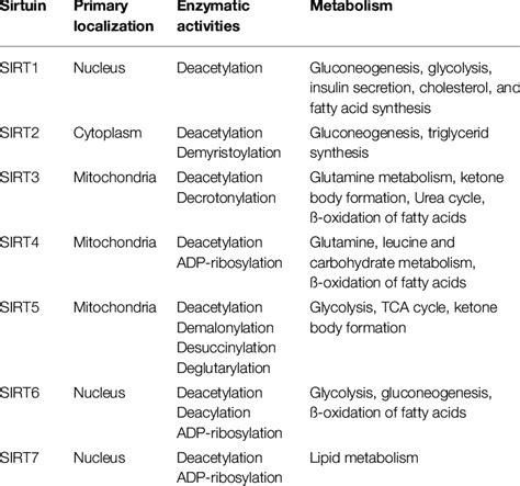 Localization Enzymatic Activity And Role Of Sirtuin Enzymes In The Download Scientific