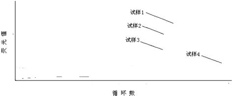 Method And Kit For Fast Detection Of Ck19 Mrna Expression Amount