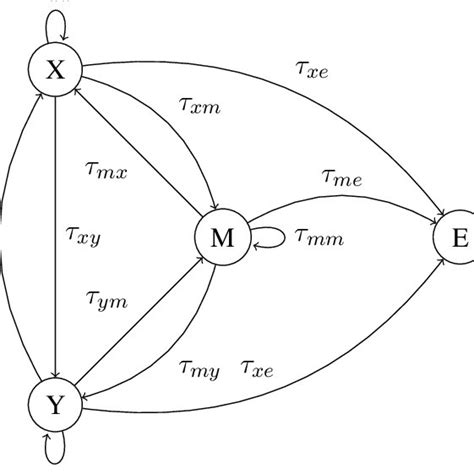 A Finite State Representation Of A Pair Hmm For Modeling Edit