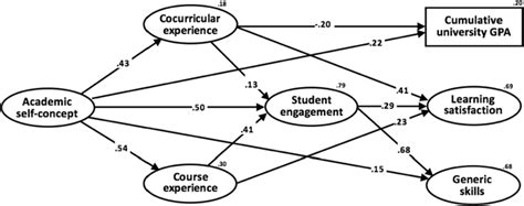 Standardized Structural Relations Among Variables N 1502 All Of