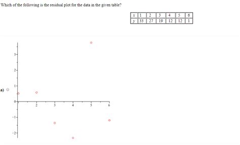 Solved Which Of The Following Is The Residual Plot For The Chegg