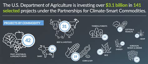 Ag Data Collection For The Usdas Climate Smart Commodities By Todd Janzen Janzen Ag Law