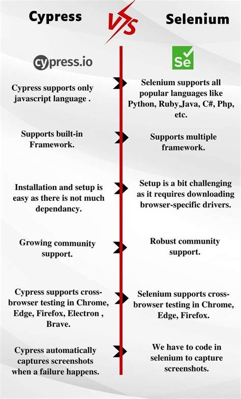 Merve Yüksek Tekin On Linkedin Cypress Selenium Testautomation Learningjourney