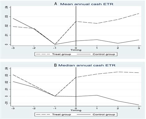 Parallel Trends Assumption This Figure Reports Evidence On The