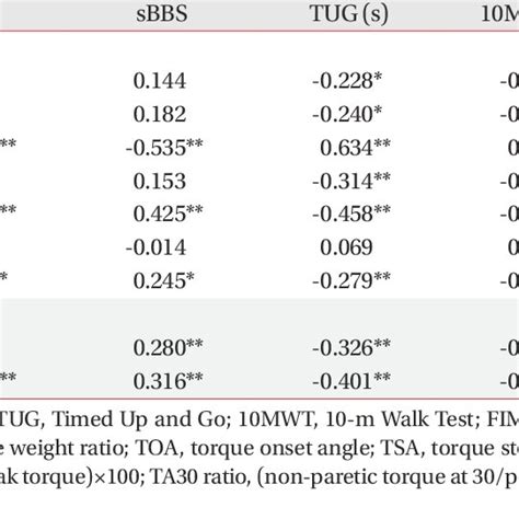 Partial Correlation Isokinetic Parameters And Outcomes Of Walking