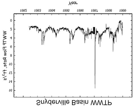 Wwtp Effluent Flow Rate Download Scientific Diagram
