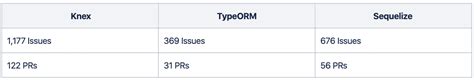 database migration knex vs typeorm vs sequelize · hao s learning log