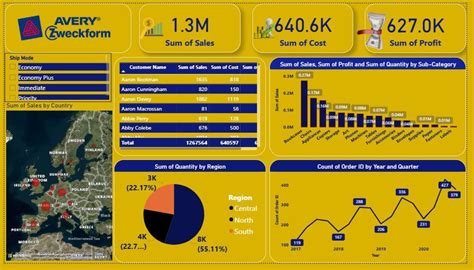Powerbi Dataanalytics Businessintelligence Dashboarddesign Tarun