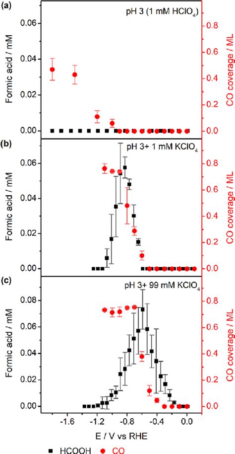 Cation Concentration Effect On Co 2 Rr On Pd Ml Pt111 Co Coverage Download Scientific