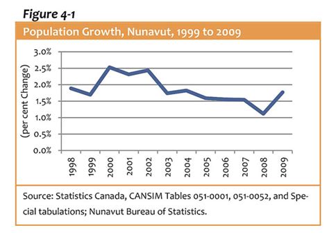 Outmigration Slows Nunavut Population Growth Nunatsiaq News