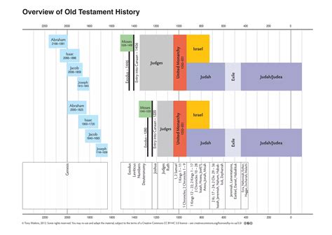 Old Testament Timelines Pdf
