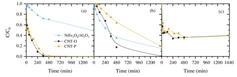 Normalized Concentration Of A Pcm B H2o2 And C Toc Upon Time For
