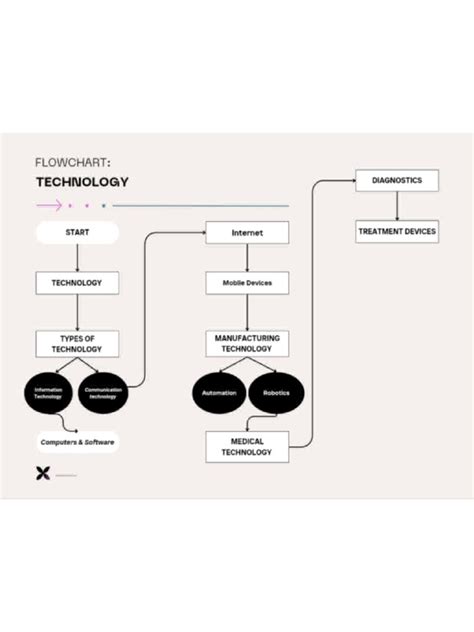 Technology Flowchart Pdf