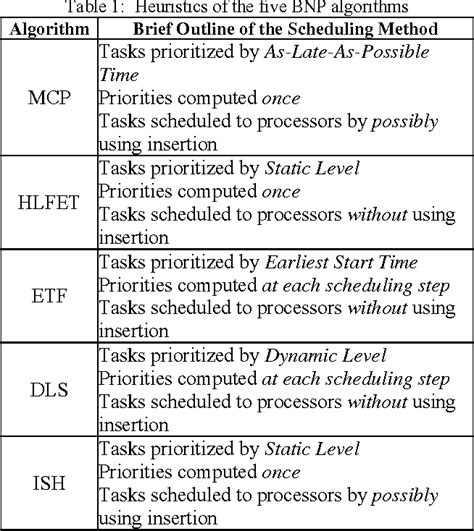 Table 1 From A Simulation Of Power Aware Scheduling Of Task Graphs To Multiple Processors