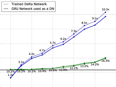 Accuracy And Speedup Tradeoffs On The Wall Street Journal Dataset The