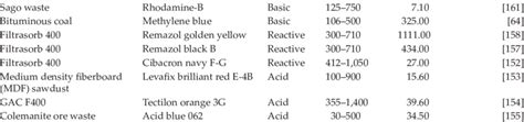 Effect Of Adsorbent Particle Size On Adsorption Capacity Ac Download Table