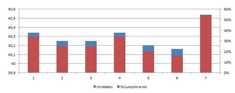 Gráficos combinados en Excel Dos gráficos en uno