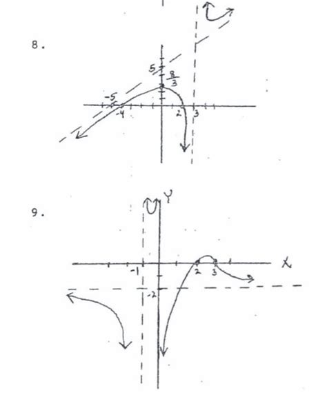 Write The Rational Equation For The Graphs In General