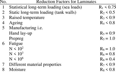 Reduction Factor For Permissible Stress [3] Download Scientific Diagram