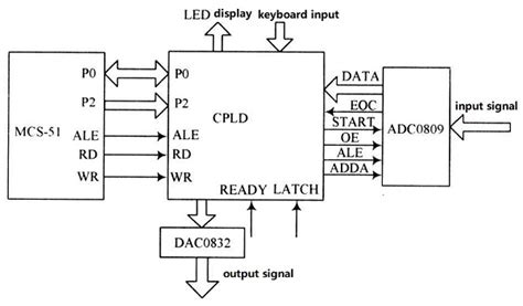 What Is Cpld Complex Programmable Logic Device Utmel