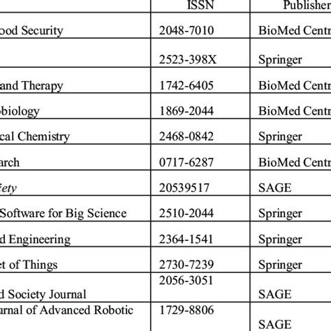 Year 2023 Article Processing Charge Download Scientific Diagram