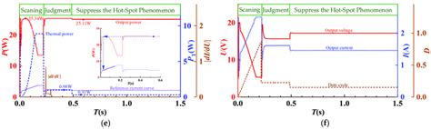 simulation results of the algorithm on normal faulty units under