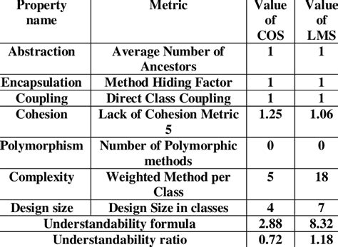 Depicts The Understandability Formula Download Table