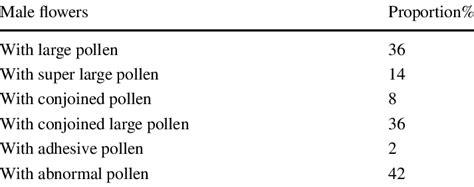 Frequency Of Male Flowers Producing Abnormal Pollen Download Scientific Diagram