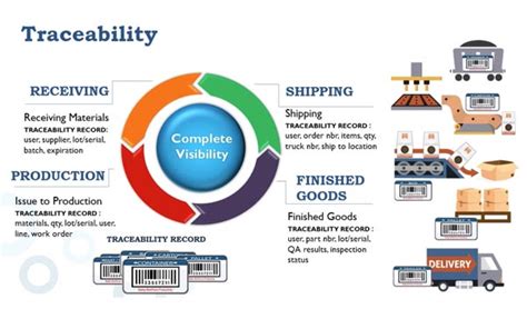 Traceability Software Material Handling 247