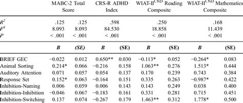 Predicting Motor Attention Reading Mathematics And Functioning From Download Table