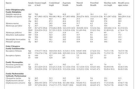 Appendix 3 Cranial Measurements Cranial Measurements In