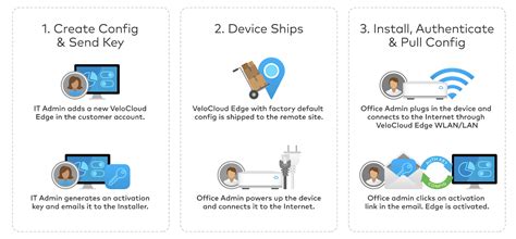 Secure Medical Devices With Vmware Sd Wan And Nsx — Securefever