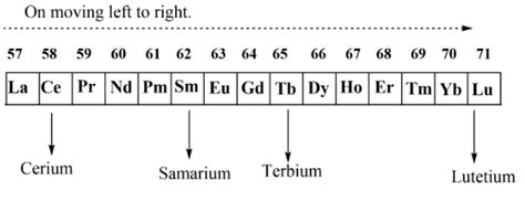 The Correct Order Of Ionic Radius Isace Sm Tb Lub