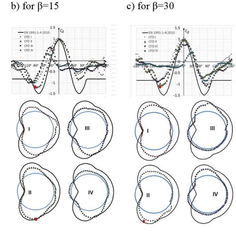 Comparison Of Aerodynamic Factors Graphs For An Isolated Tank