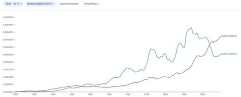 Authorisation Vs Authorization Heres The Correct Spelling All