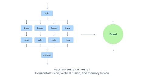 Aitemplate Unified Inference Engine On Gpus From Nvidia And Amd