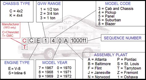 67 72 Chevy Vin Decoder Decode Chevy Vin