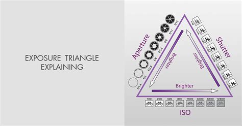 Camera Exposure Triangle
