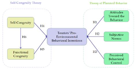 The Integrated Theoretical Framework Of This Research Download