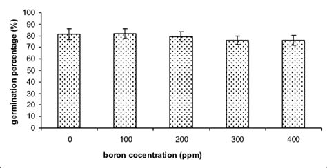 Effect Of Different Boron Concentrations On The Germination Percentage