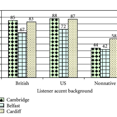 Uk Accent Transcription Accuracy Across Three Listener Groups Download Scientific Diagram