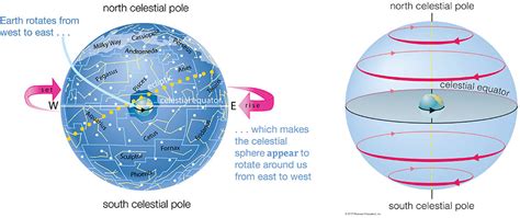 2 1 3 Why Do Stars Rise And Set Earth And Space Science
