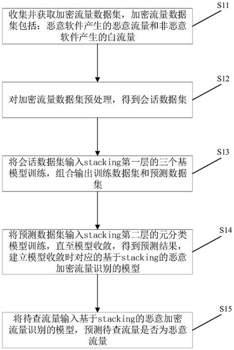 一种基于stacking的多特征融合恶意加密流量识别方法和装置 爱企查 一种基于stacking的多特征融合恶意加密流量识别方法和装置 爱企查